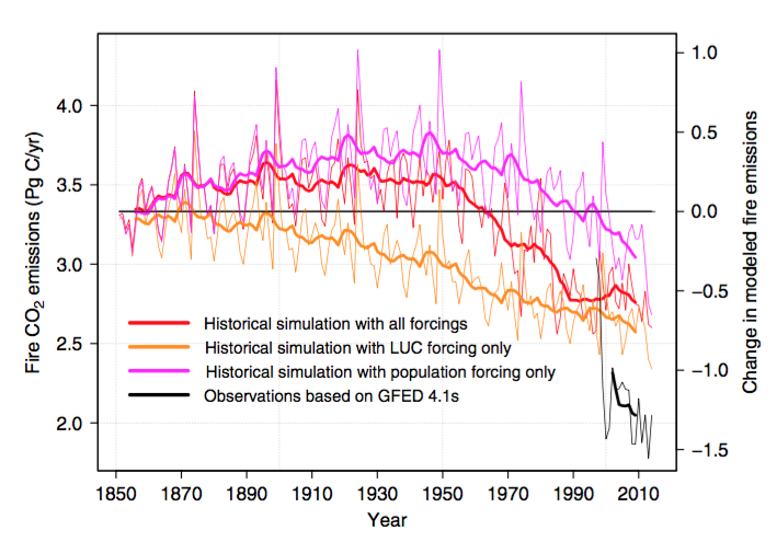 CO2 emissions from wildfires have fallen over past 80 years, study ...