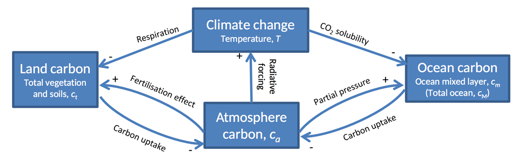 Analysis: How ‘carbon-cycle feedbacks’ could make global warming worse ...