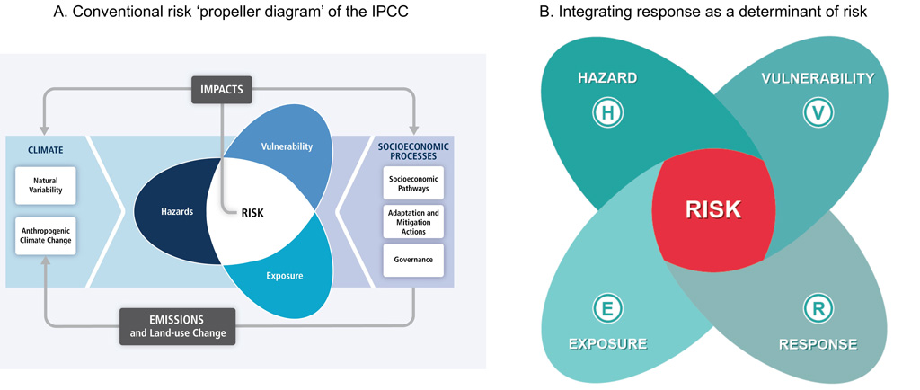 Guest post: How to assess the multiple interacting risks of climate ...